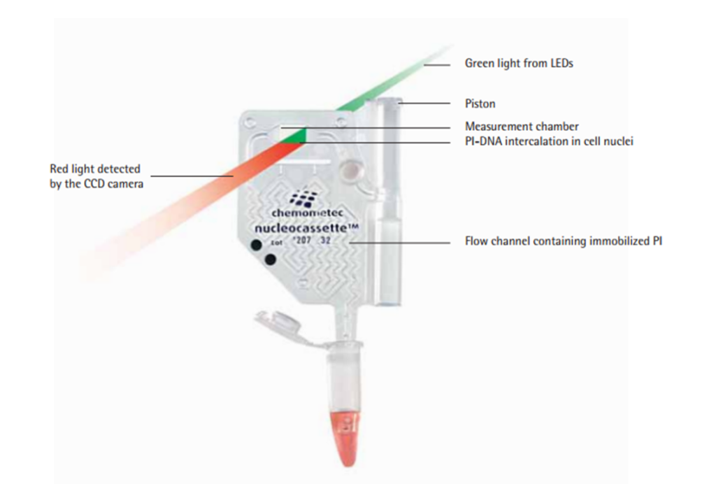 Nucleocounter cassettes SP1 1×100 – KUBUS
